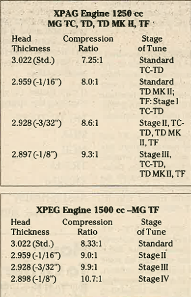 Discovering Your T-Series' Compression Ratio – Moss Motoring